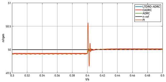 Sensors | Free Full-Text | Composite ADRC Speed Control Method Based on LTDRO Feedforward ...