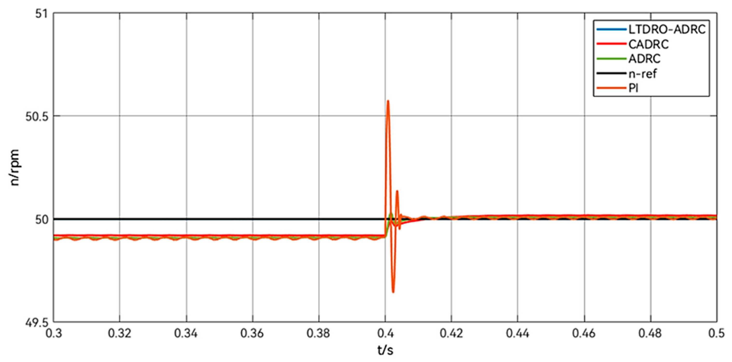 Sensors | Free Full-Text | Composite ADRC Speed Control Method Based on LTDRO Feedforward ...