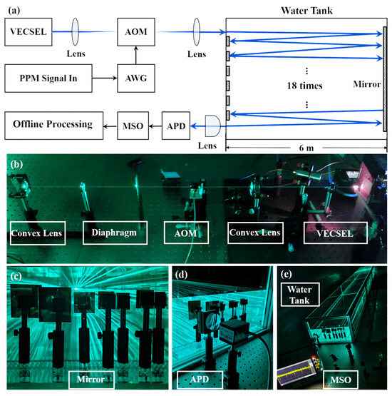 108 m Underwater Wireless Optical Communication Using a 490 nm Blue ...