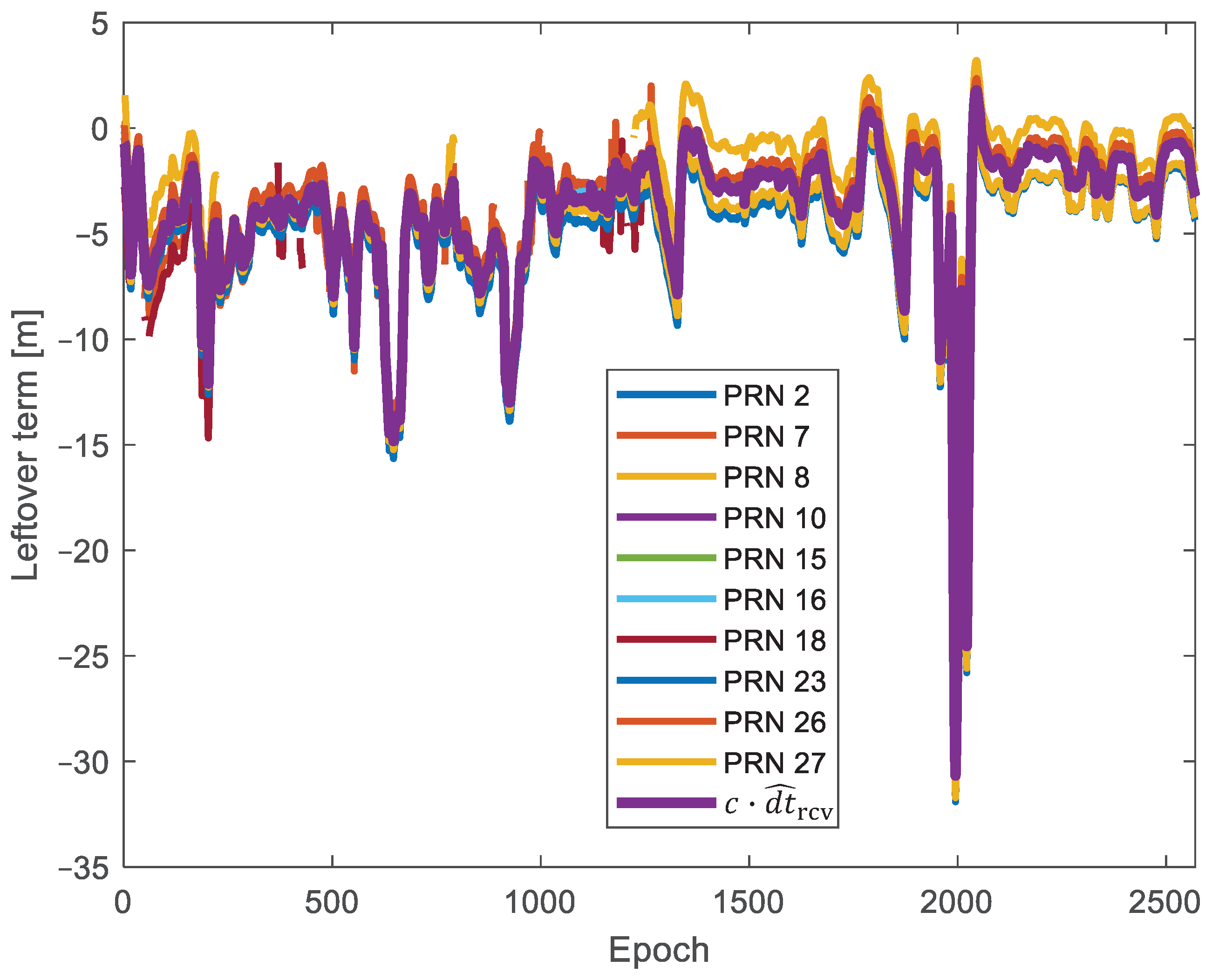 Sensors | Free Full-Text | A Post-Processing Multipath/NLoS Bias ...