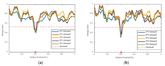 Sensors | Free Full-Text | Structural Damage Detection Based on the Correlation of Variational ...