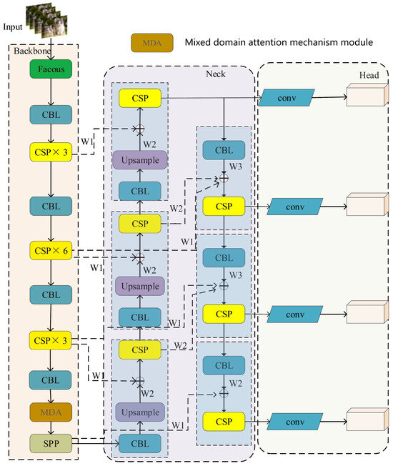 An Aerial Image Detection Algorithm Based on Improved YOLOv5