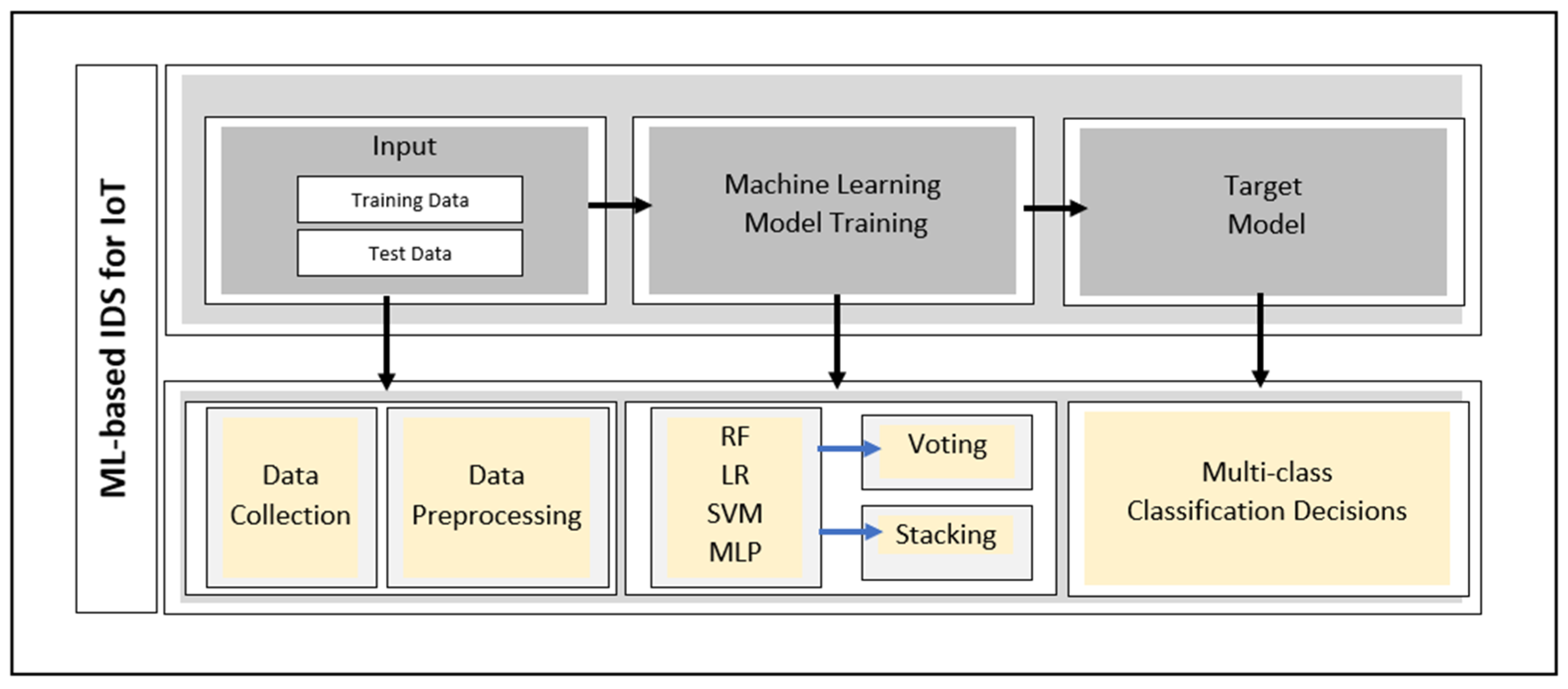 RobEns: Robust Ensemble Adversarial Machine Learning Framework for Securing IoT Traffic