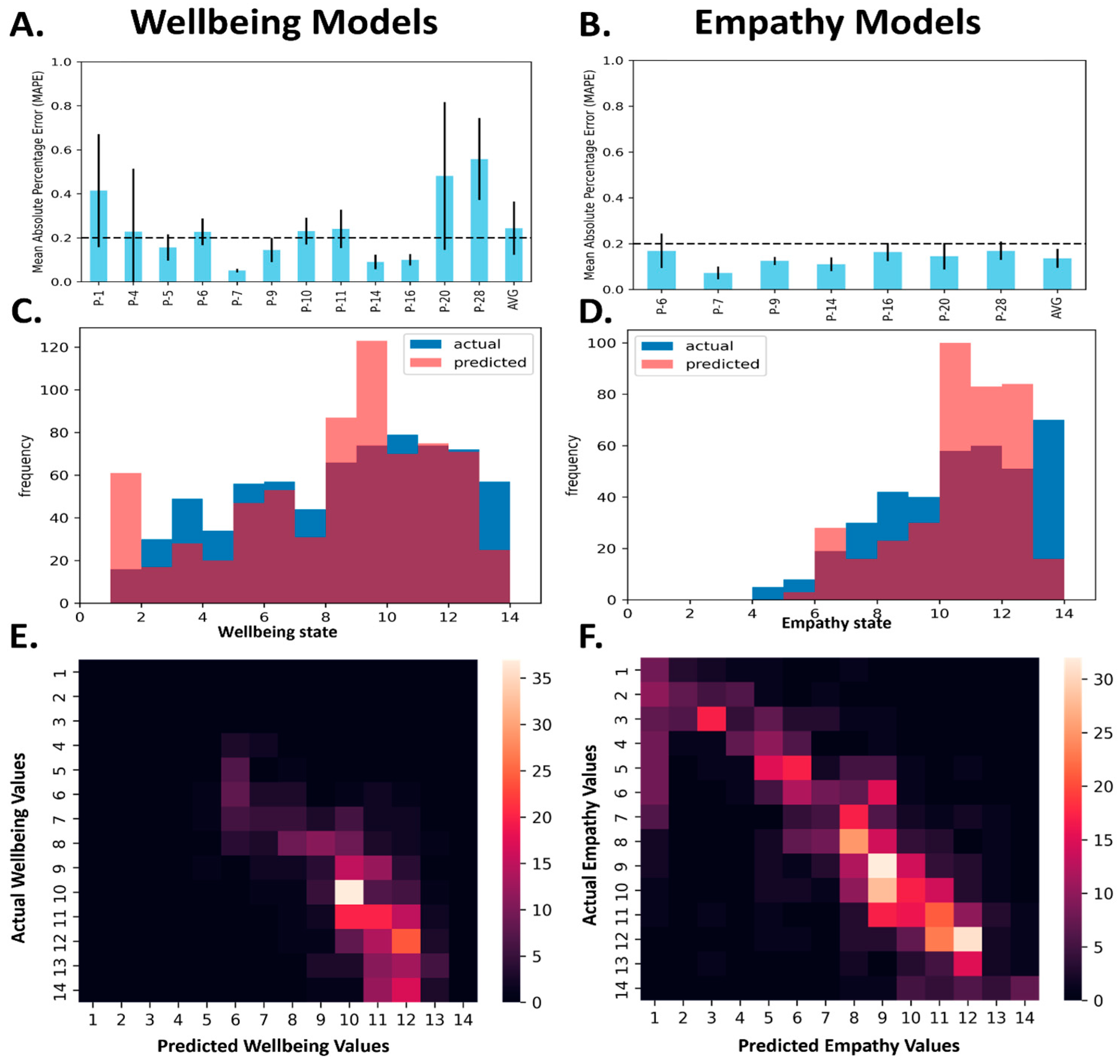 Personalized Machine Learning-Based Prediction of Wellbeing and Empathy ...