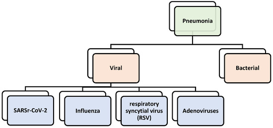 COVID-19 Hierarchical Classification Using a Deep Learning Multi-Modal