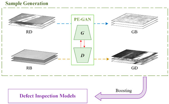Sensors | Free Full-Text | A High-Quality Sample Generation Method for Improving Steel Surface ...