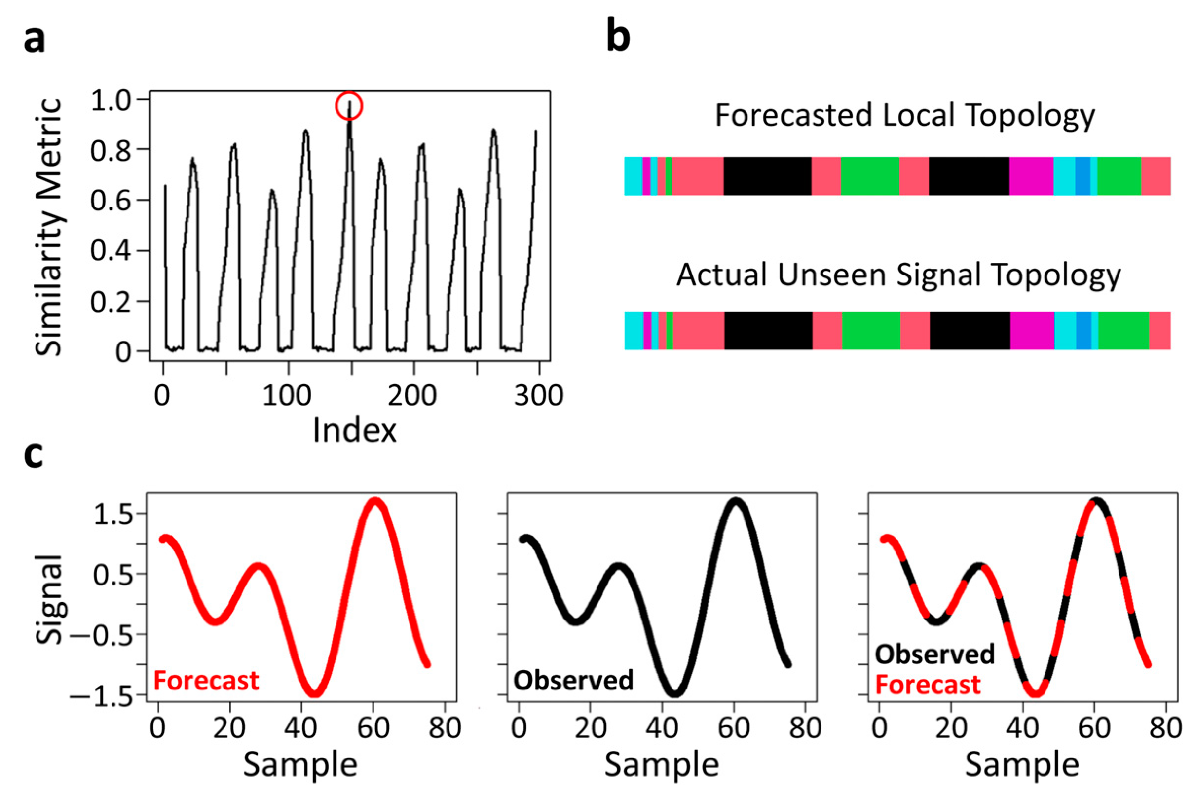 Implementing Gait Kinematic Trajectory Forecasting Models on an ...
