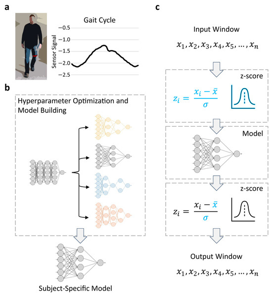 Implementing Gait Kinematic Trajectory Forecasting Models on an Embedded System