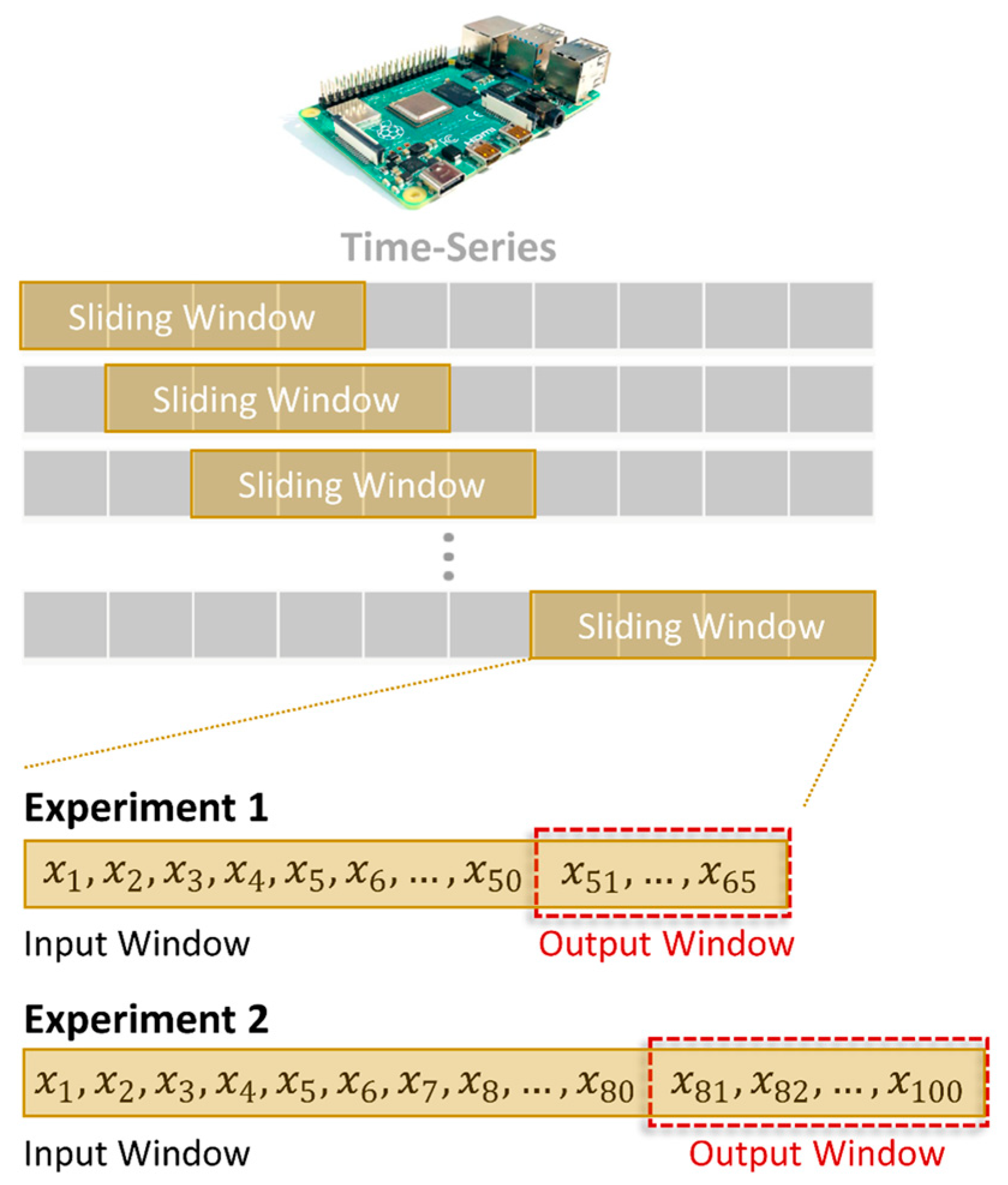 Implementing Gait Kinematic Trajectory Forecasting Models on an ...