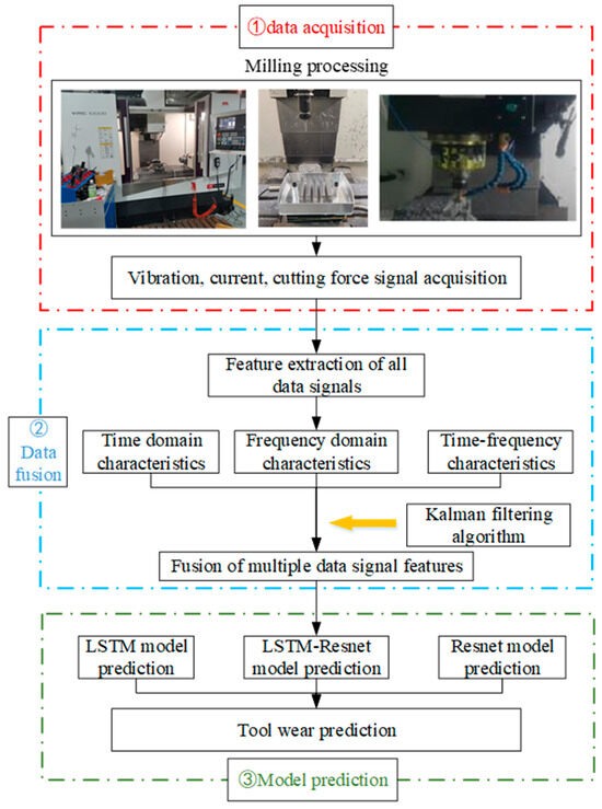 Machine Tool Wear Prediction Technology Based on Multi-Sensor Information Fusion