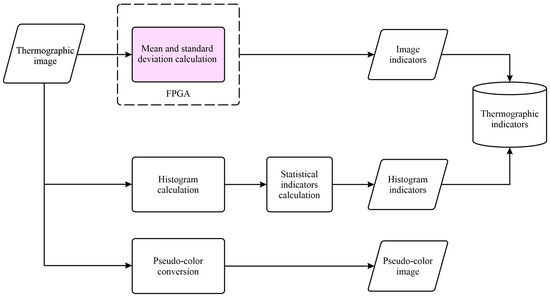 FPGA-Microprocessor Based Sensor for Faults Detection in Induction Motors Using Time-Frequency ...