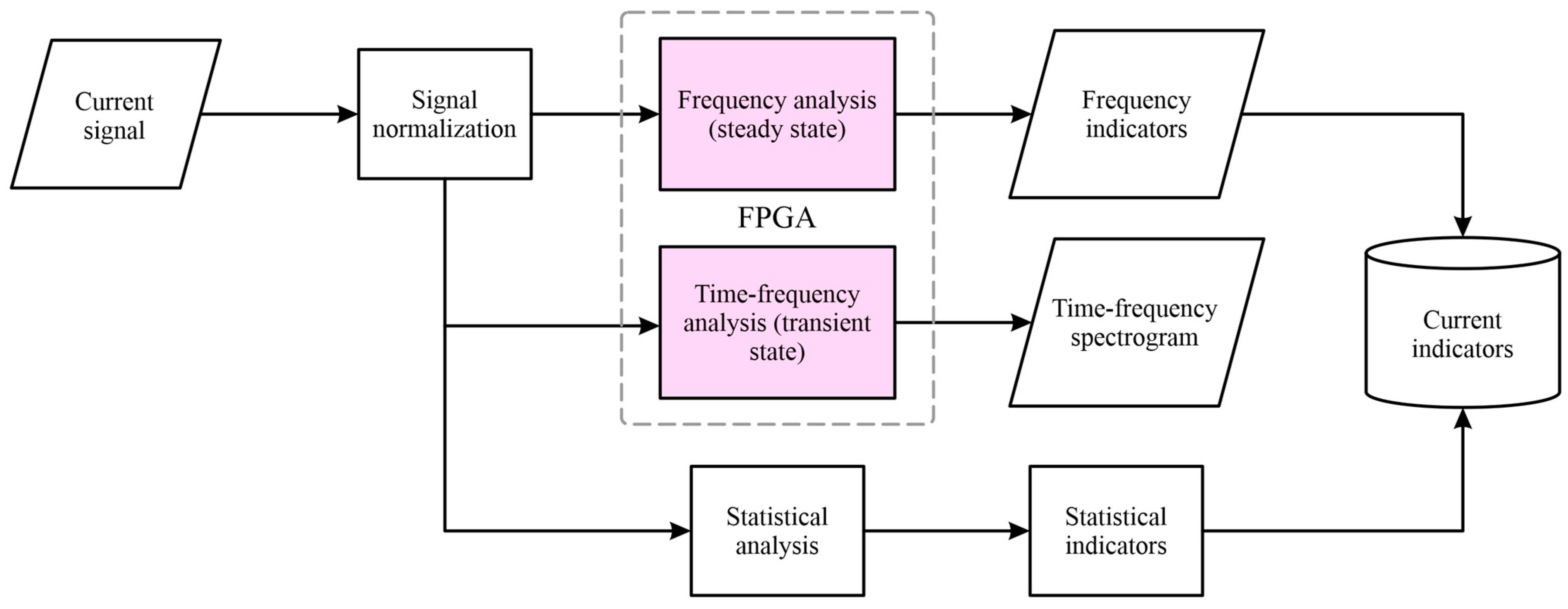 Fpga Microprocessor Based Sensor For Faults Detection In Induction Motors Using Time Frequency