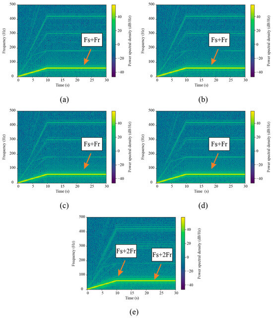 FPGA-Microprocessor Based Sensor for Faults Detection in Induction Motors Using Time-Frequency ...