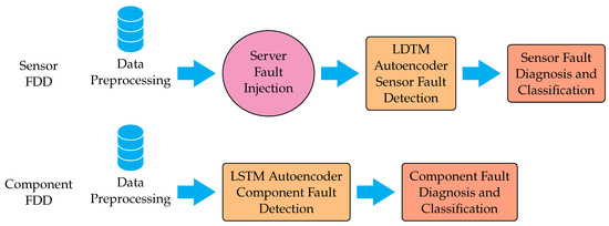 Recent Advances in Intelligent Algorithms for Fault Detection and Diagnosis