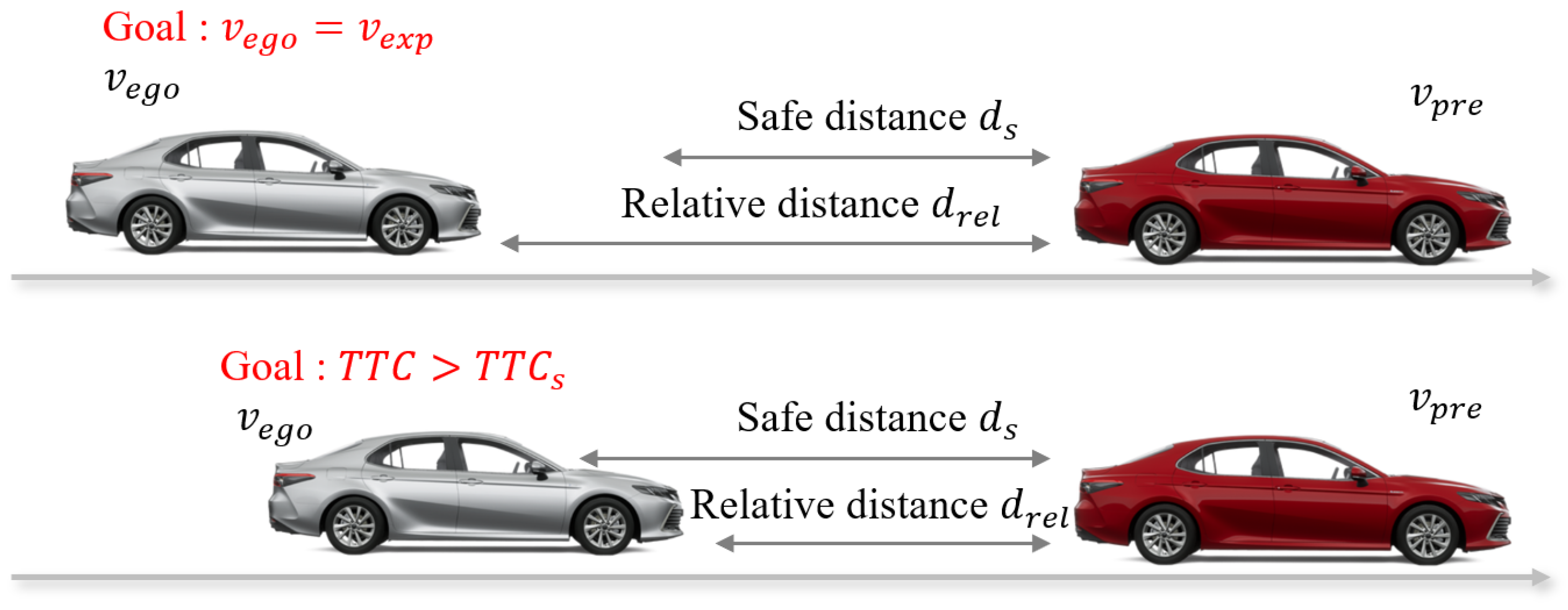 Adaptive Cruise Control Based on Safe Deep Reinforcement Learning