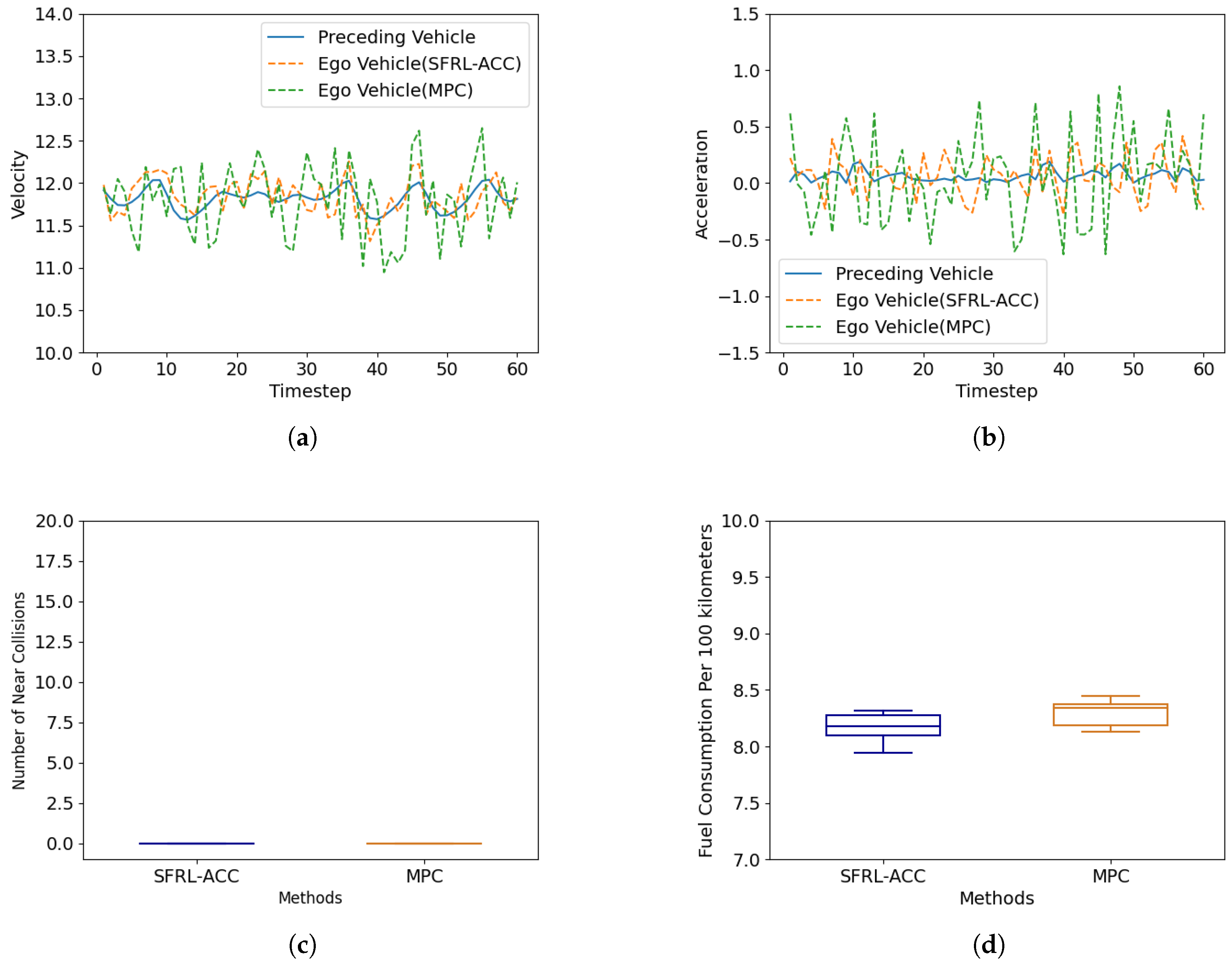 Adaptive Cruise Control Based on Safe Deep Reinforcement Learning