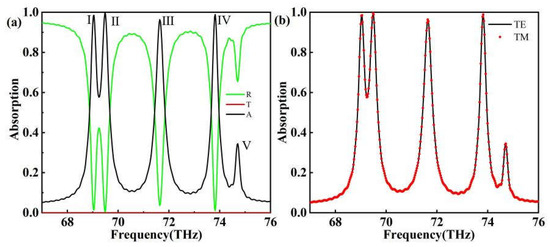 Sensors | Free Full-Text | Tunable High-Sensitivity Four-Frequency Refractive Index Sensor Based ...