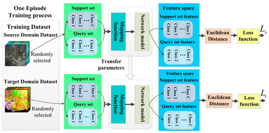Sensors | Free Full-Text | Transfer Learning-Based Hyperspectral Image Classification Using ...