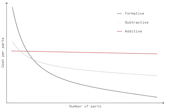 Additive Manufacturing: A Comprehensive Review
