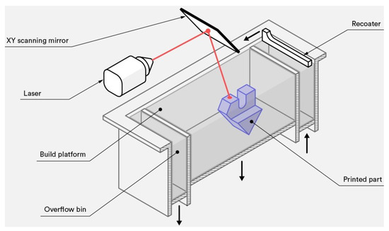 Additive Manufacturing: A Comprehensive Review