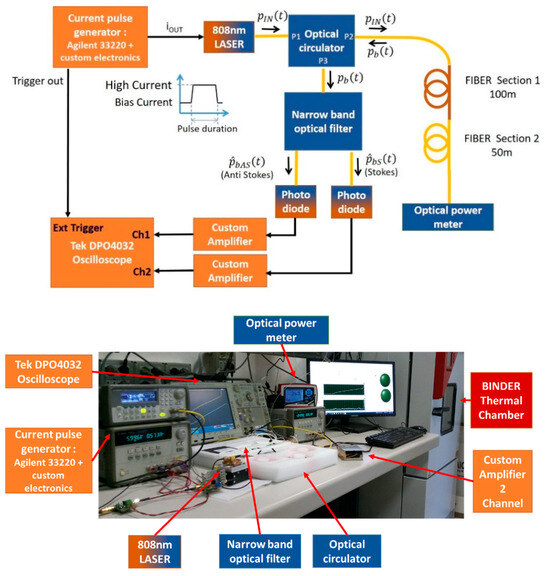 A Novel Approach to Raman Distributed Temperature-Sensing System for ...