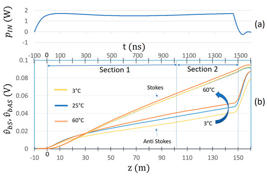A Novel Approach to Raman Distributed Temperature-Sensing System for ...