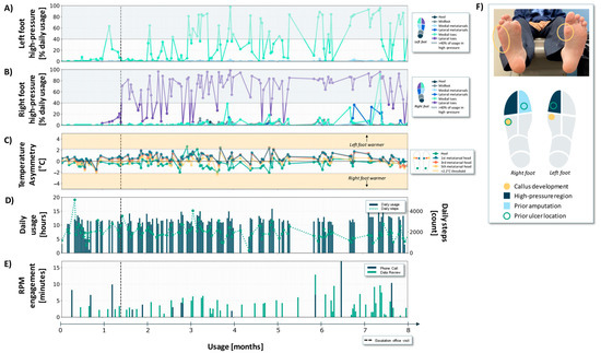 A Multi-Faceted Digital Health Solution for Monitoring and Managing ...