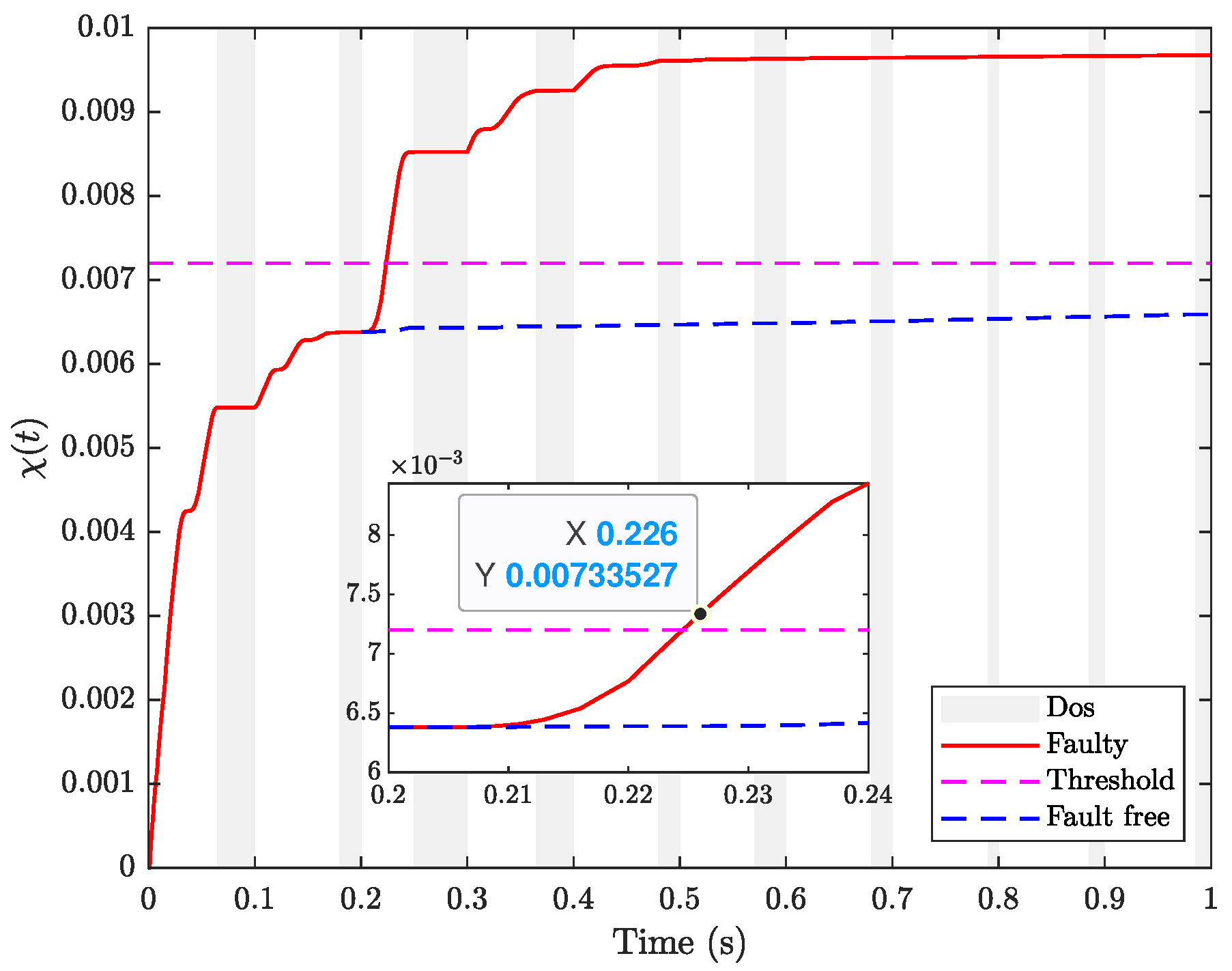 Resilient Event Based Fuzzy Fault Detection For Dc Microgrids In Finite Frequency Domain Against
