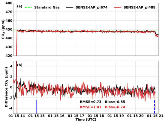 Evaluation of Low-Cost CO2 Sensors Using Reference Instruments and Standard Gases for Indoor Use