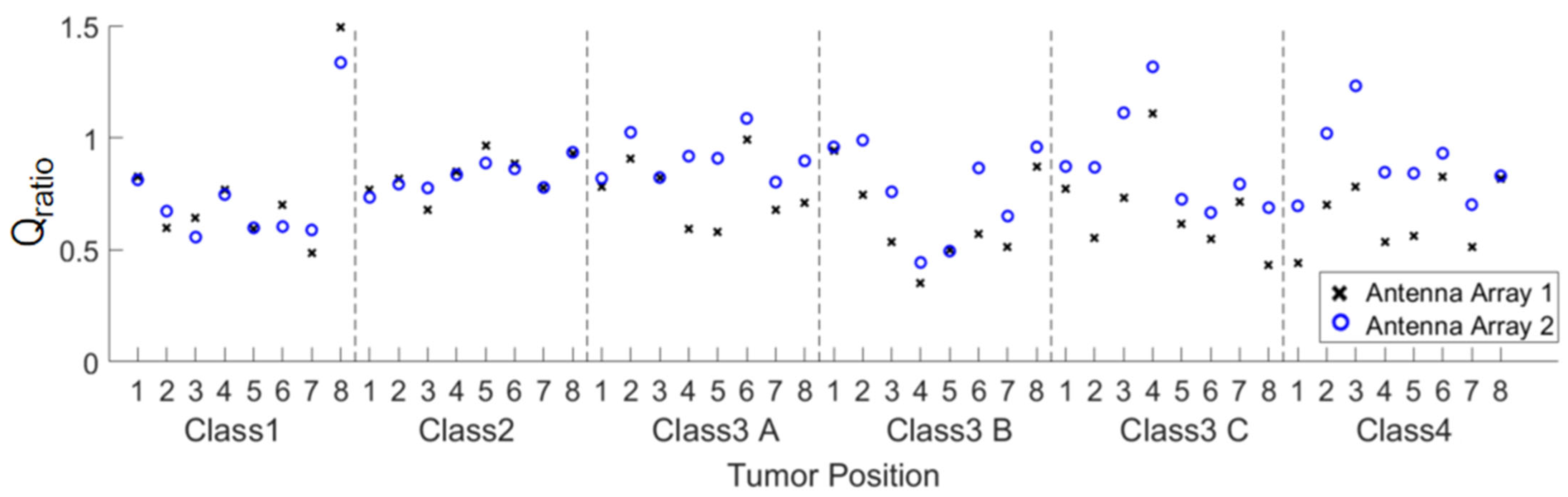 Sensors | Free Full-Text | Improvement of Phased Antenna Array Applied in Focused Microwave ...