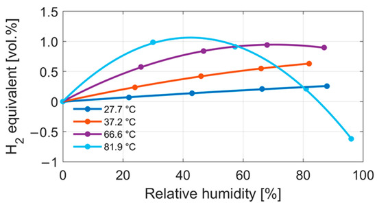On the Influence of Humidity on a Thermal Conductivity Sensor for the ...