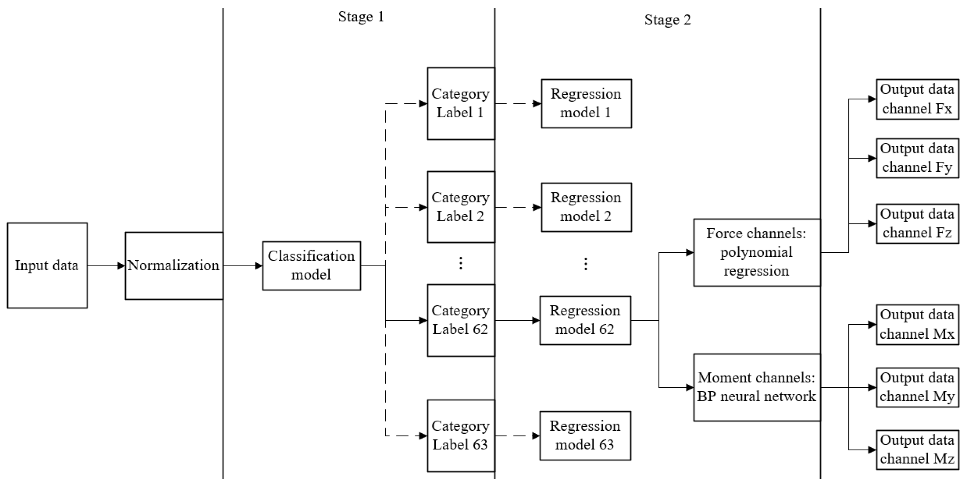 Research on Decoupling Model of Six-Component Force Sensor Based on Artificial Neural Network ...