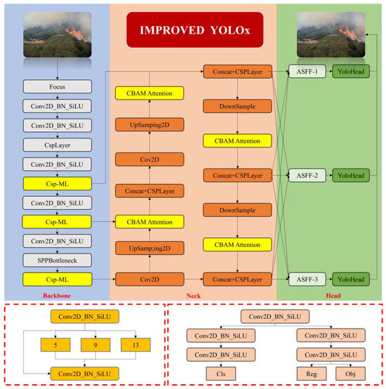 Sensors | Free Full-Text | Enhanced Lightweight YOLOX for Small Object Wildfire Detection in UAV ...