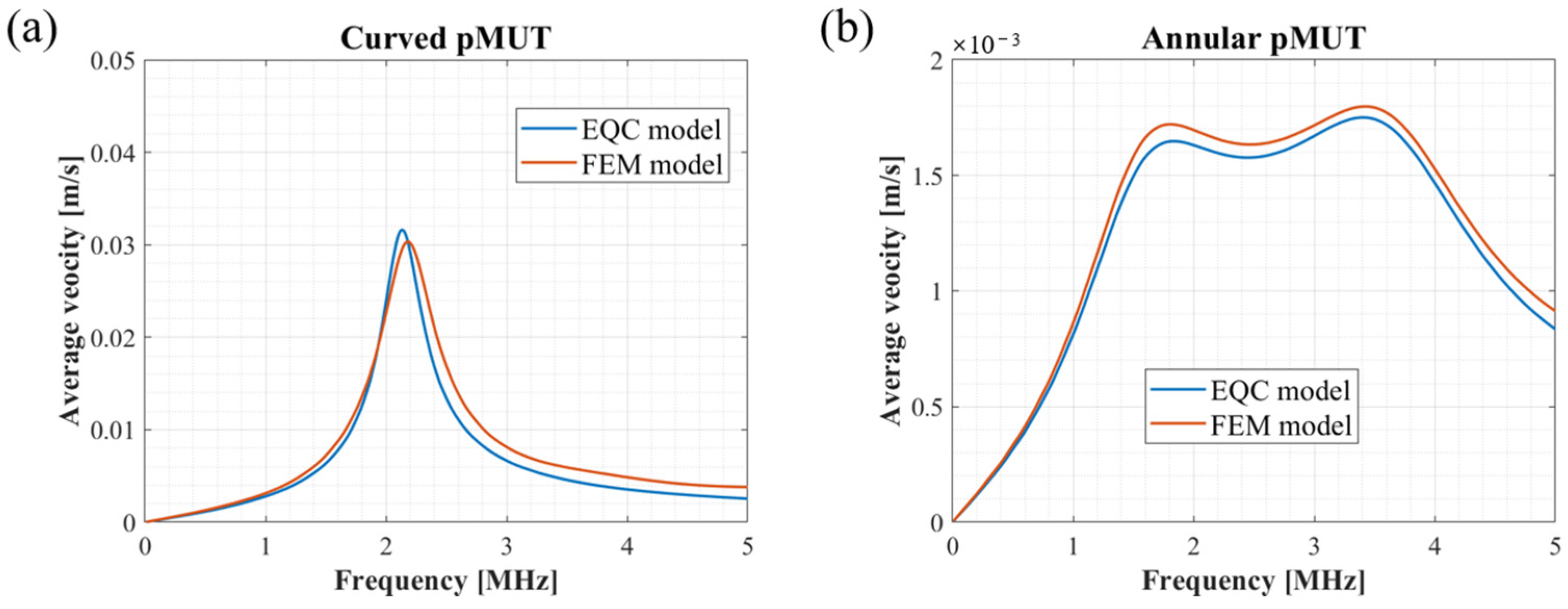Curved and Annular Diaphragm Coupled Piezoelectric Micromachined ...