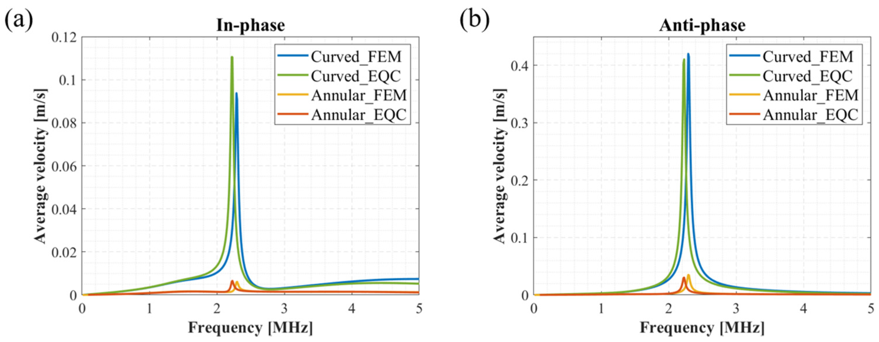 Curved and Annular Diaphragm Coupled Piezoelectric Micromachined ...