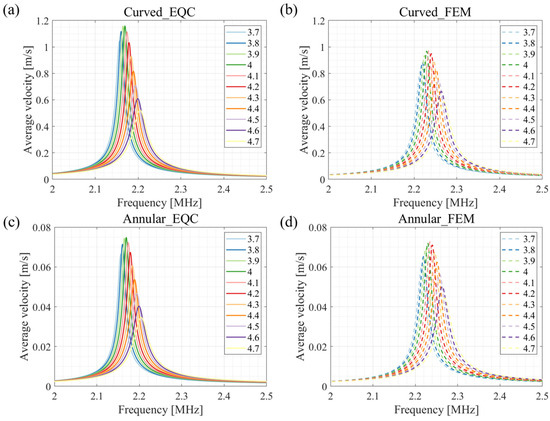 Curved and Annular Diaphragm Coupled Piezoelectric Micromachined ...