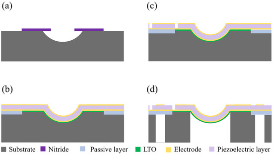 Curved and Annular Diaphragm Coupled Piezoelectric Micromachined ...