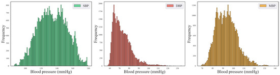 Sensors | Free Full-Text | A Continuous Non-Invasive Blood Pressure Prediction Method Based on ...