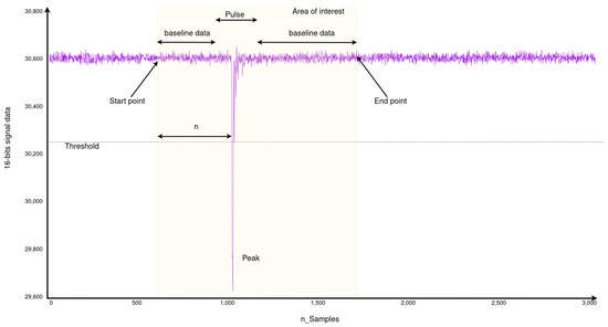 Hardware Acceleration of Digital Pulse Shape Analysis Using FPGAs
