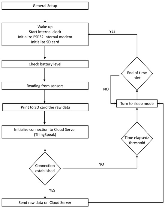 Development and Application of an IoT-Based System for Soil Water ...
