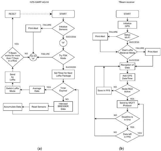 Development of a Unified IoT Platform for Assessing Meteorological and ...