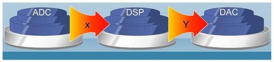 Flexible and Reconfigurable OFDM Implementation in DSP Platform for Various Purposes and ...