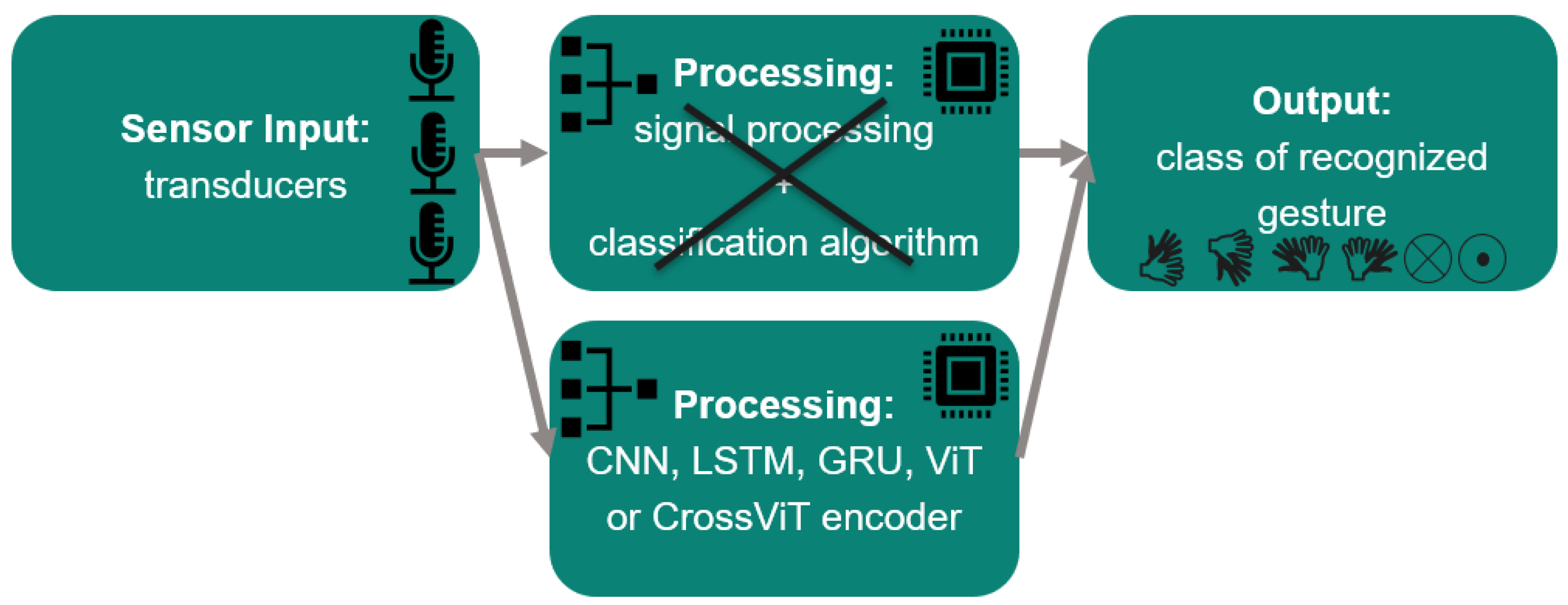 End-to-End Ultrasonic Hand Gesture Recognition