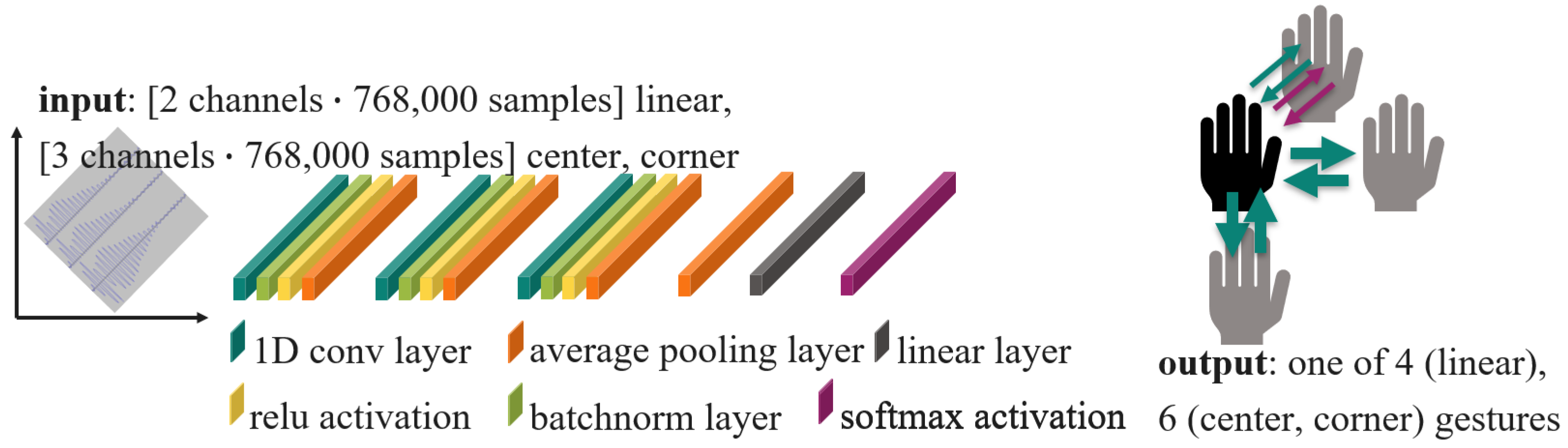 End-to-End Ultrasonic Hand Gesture Recognition