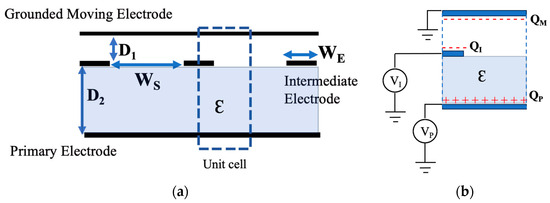 Impact of Solid Materials in the Gap Space between Driving Electrodes ...
