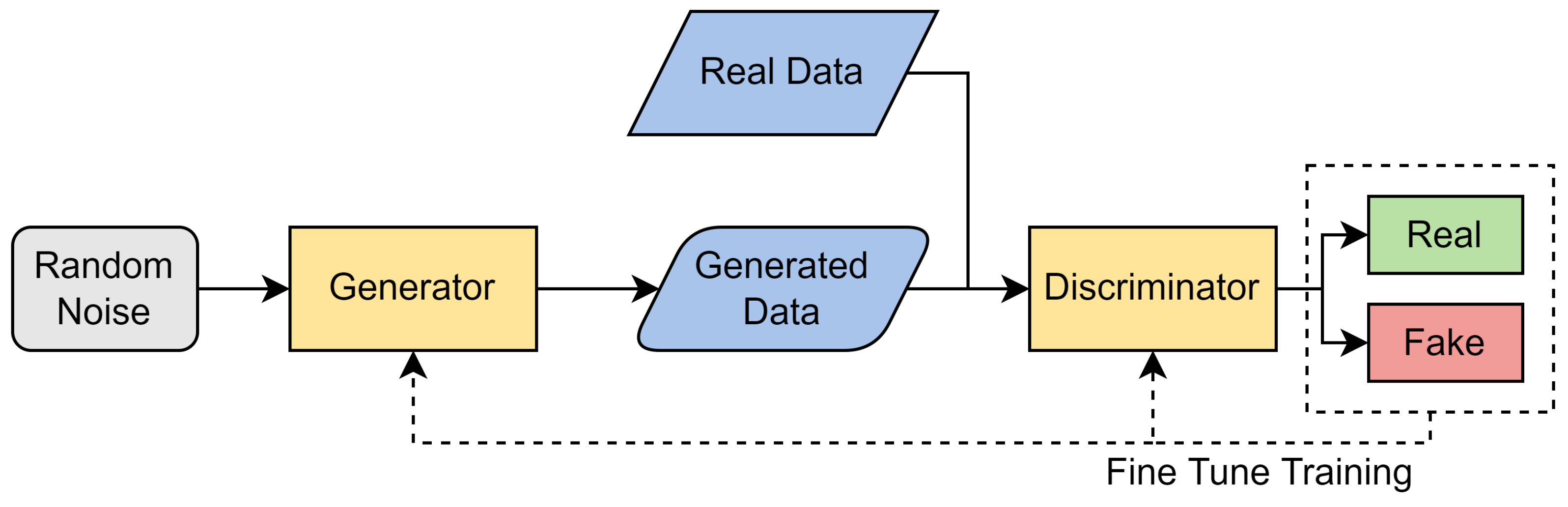 DRL-GAN: A Hybrid Approach for Binary and Multiclass Network Intrusion Detection