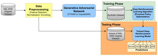 DRL-GAN: A Hybrid Approach for Binary and Multiclass Network Intrusion Detection