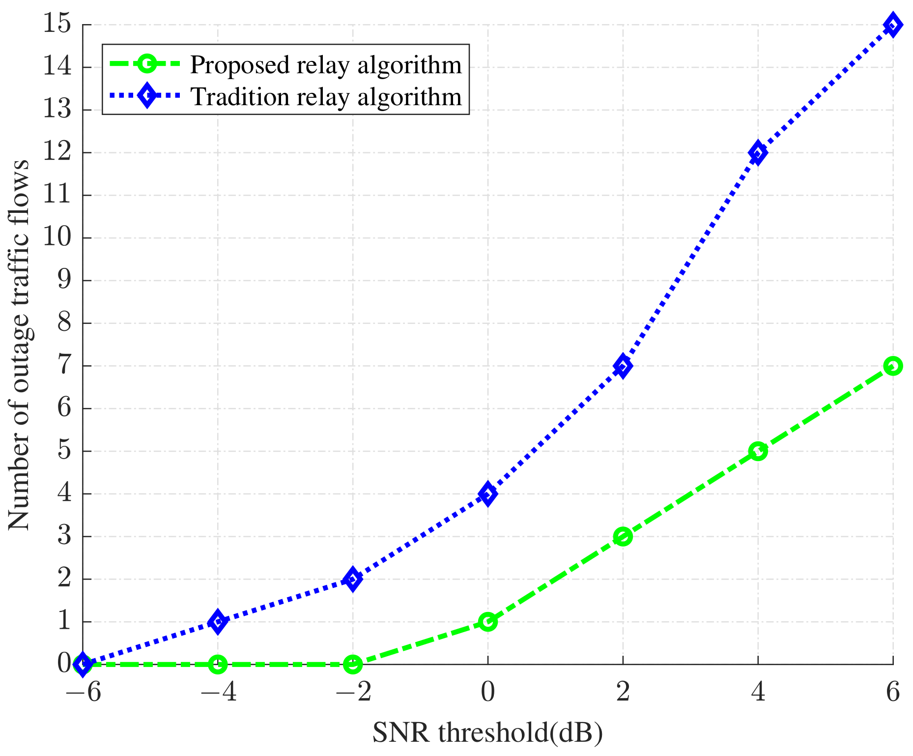 The Latency Performance Analysis and Effective Relay Selection for Visible Light Networks