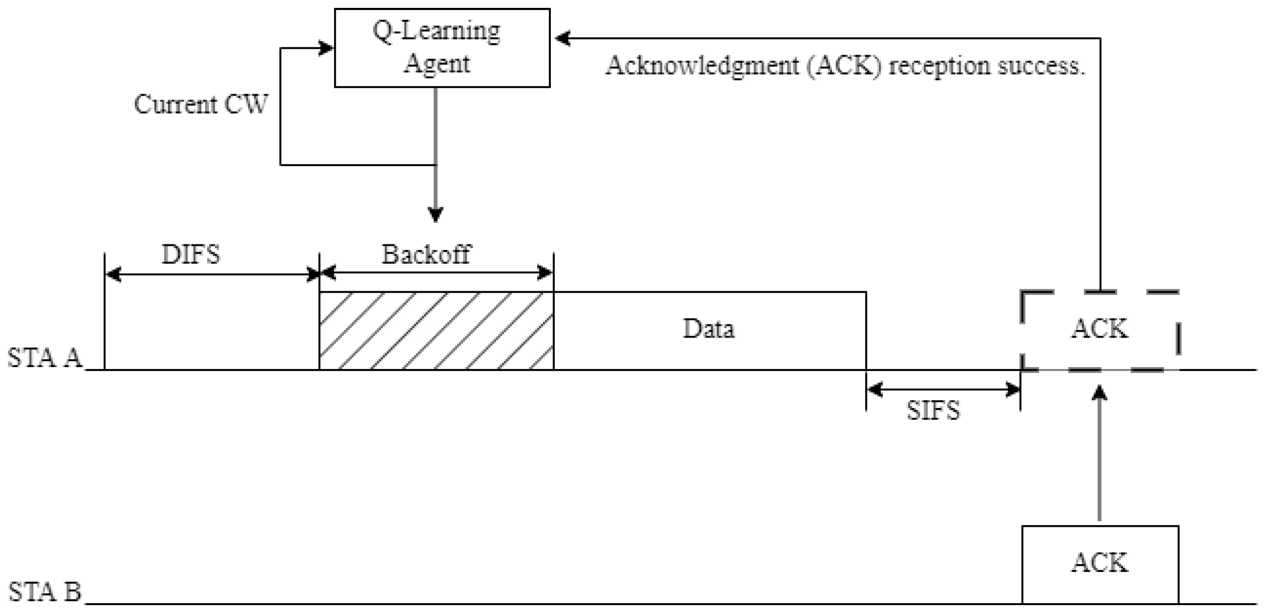Sensors | Free Full-Text | Intelligent Resource Allocation Scheme Using Reinforcement Learning ...