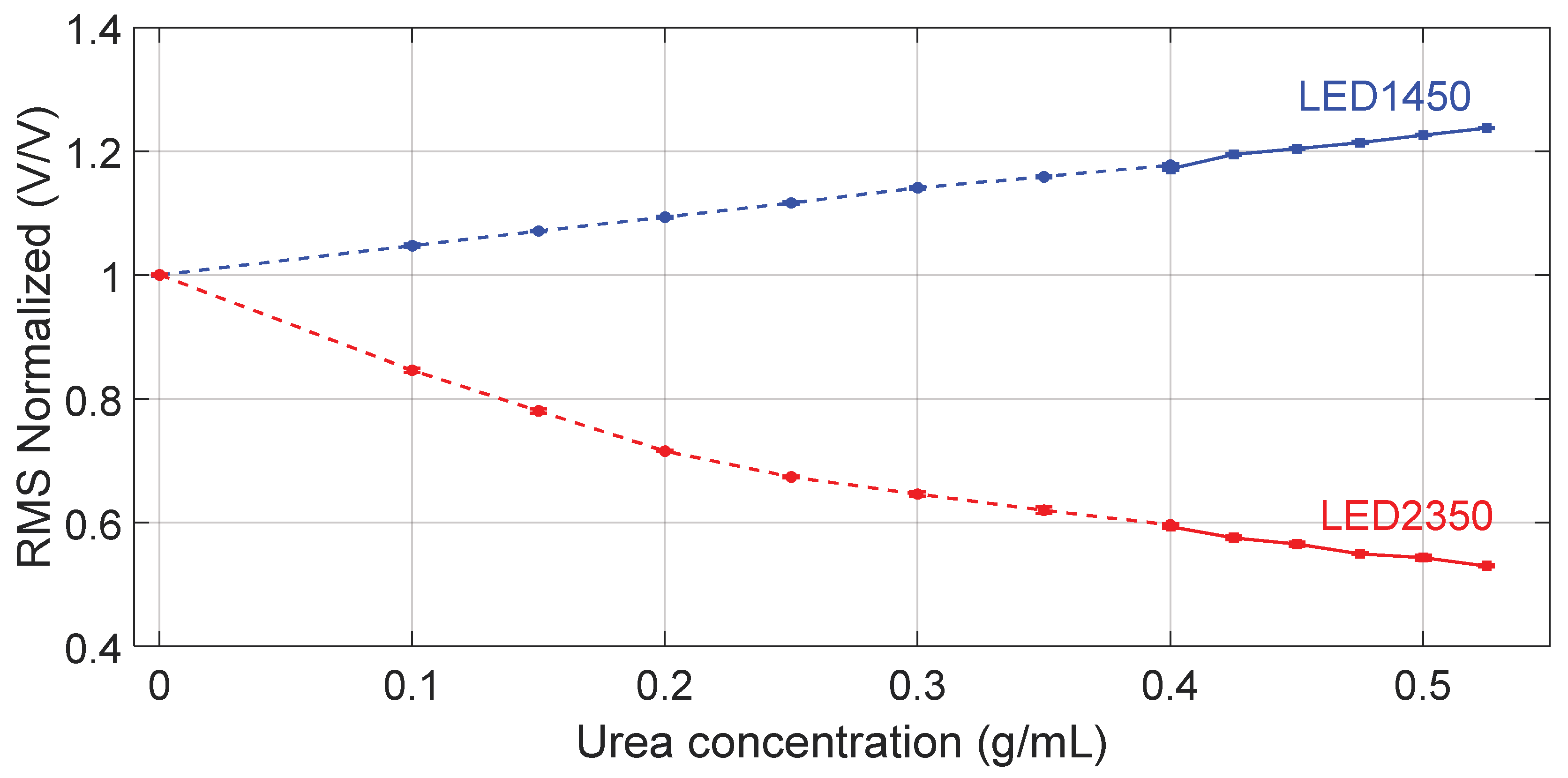 Label- and Reagent-Free Optical Sensor for Absorption-Based Detection of Urea Concentration in ...
